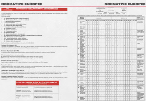 EN ISO 20345:2022 Nuove Norme per Scarpe Antinfortunistiche: Guida ai Principali Cambiamenti e ...